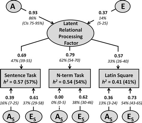 strongly genetic latent factor influences individual relational