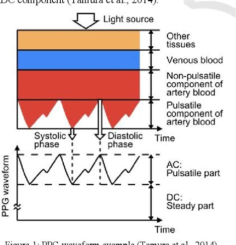 Pdf Methods To Estimate Respiratory Rate Using The Photoplethysmography Signal Semantic Scholar