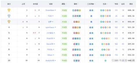 一、适配各大数据库之前言数据库适配工作 Csdn博客