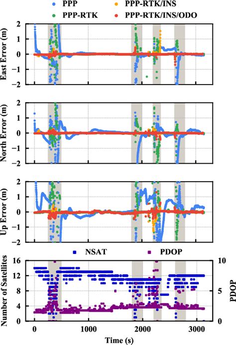 figure 1 from a high precision vehicle navigation system based on
