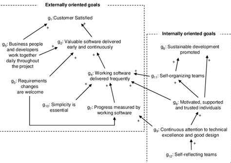 Goal Clusters In The Agile Manifesto Download Scientific Diagram