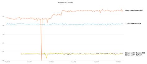 plaintextmvc benchmark is slow on arm64 · issue 60166 · dotnet runtime