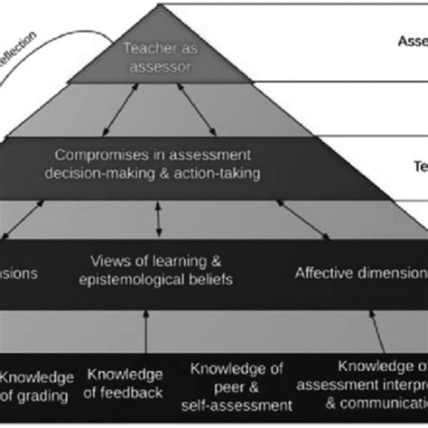 A Conceptual Framework Of Teacher Assessment Literacy In Practice Xu