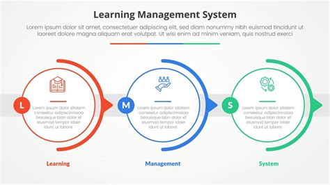 Lms 학습 관리 시스템 인포그래픽 개념 슬라이드 프레젠테이션을위한 큰 윤 원 수평 오른쪽 방향 3 점 목록 평평한 스타일 무료 벡터