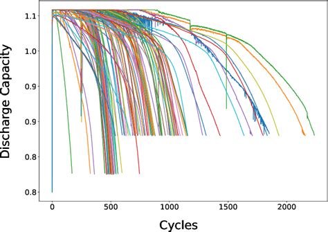 Figure 1 From Two Stage Early Prediction Framework Of Remaining Useful Life For Lithium Ion
