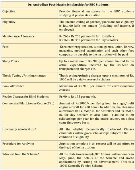 Here Are Two Schemes For The Economically Backward Classes Ebcs