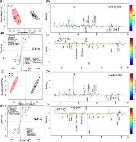 Osc Pls Da Analysis Of Datasets From Pb1 Treated And Control Con
