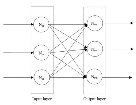 4 A Two Layers Feed Forward Neural Network Download Scientific Diagram
