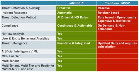 Aimssp Most Advanced And Complete End To End Mssp And Mdr Platform
