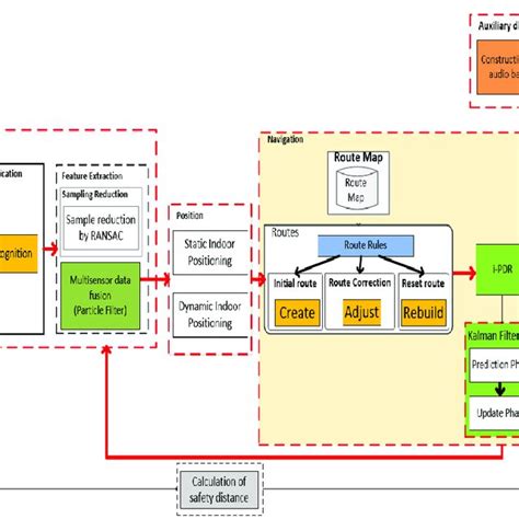 Indoor Navigation System Architecture Indoor Navigation System