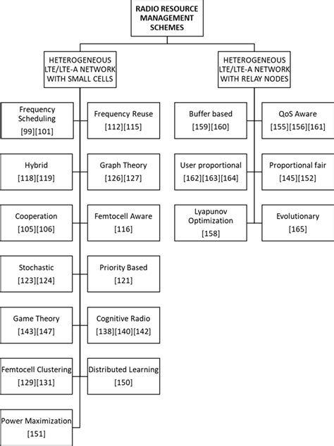 Classification Of Radio Resource Management Schemes In Hetnets Download Scientific Diagram