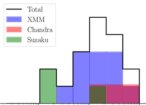 Distribution Of The Minimal Variability Time Scales Derived With The Download Scientific