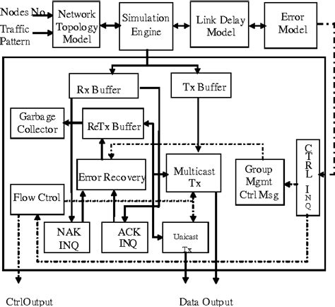figure 1 from a simulation engine model analysis for reliable multicast