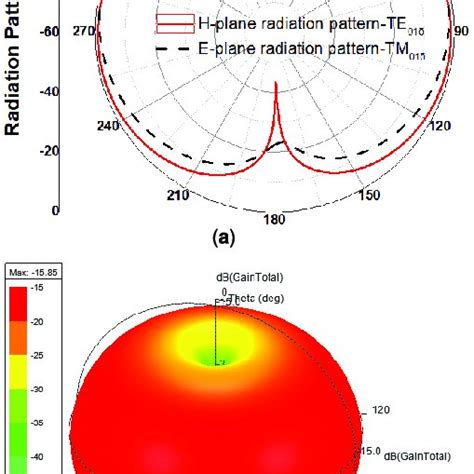 Radiation Pattern Of Dielectric Resonance Antenna A 2d Radiation