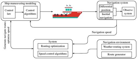 Jmse Free Full Text A Review On Motion Prediction For Intelligent