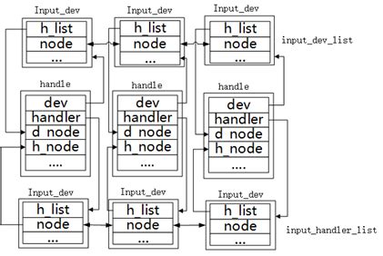 Linux input 子系统详解 一口Linux 博客园