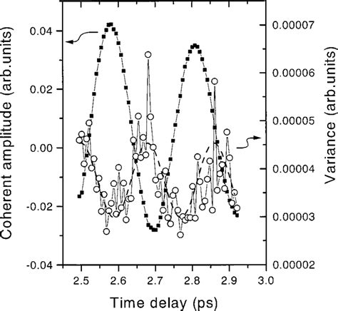 Coherent Amplitude And Its Variance For Different Phase Angles Time