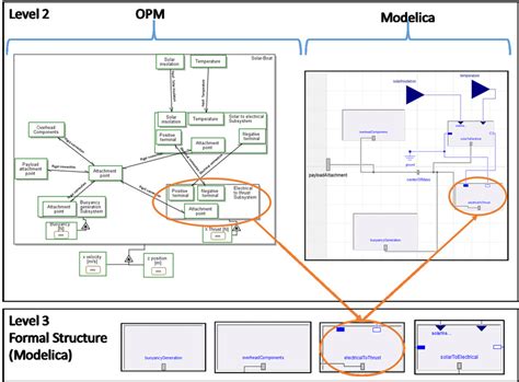 level 2 composing a formal structure modelica of the solat­boat out
