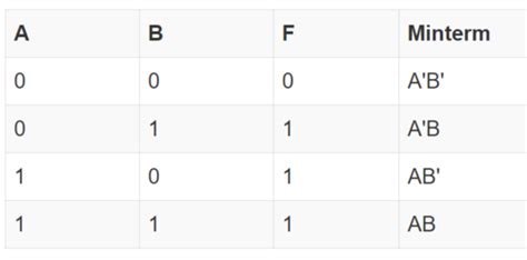 1904 Boolean Algebra Applications Flashcards Quizlet