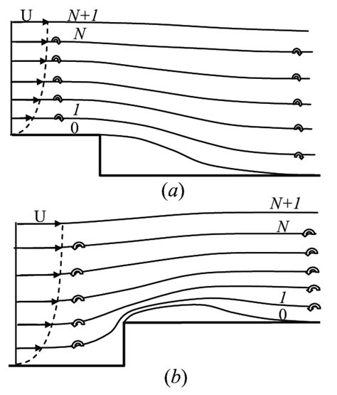 Sketch Of A Vortex Flow A Past A Downward Step B Past An Upward