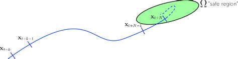 illustration of the terminal constraint set Ω download scientific
