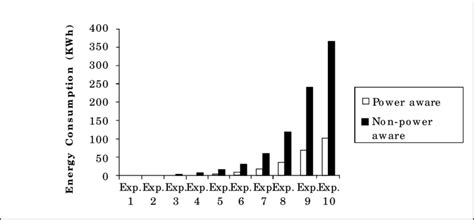 Simulation Result Of Energy Consumption Value Of Non Power Aware Versus