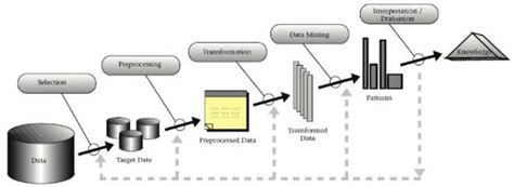 Kdd Process Model 517 Download Scientific Diagram