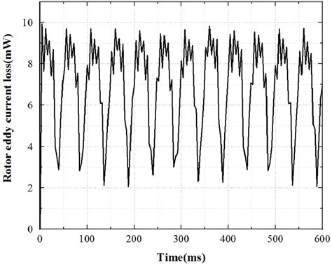 Rotor Eddy Current Loss Curve Download Scientific Diagram