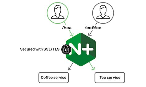 Nginx And Nginx Plus Ingress Controllers For Kubernetes Load Balancing