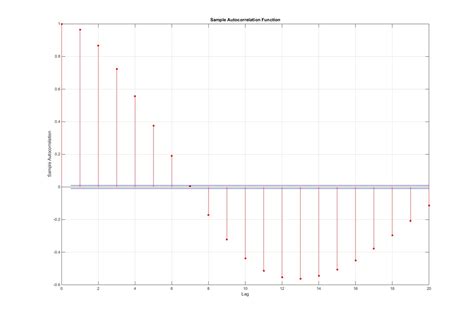 Time Series Autocorrelation And Statistically Independent Samples
