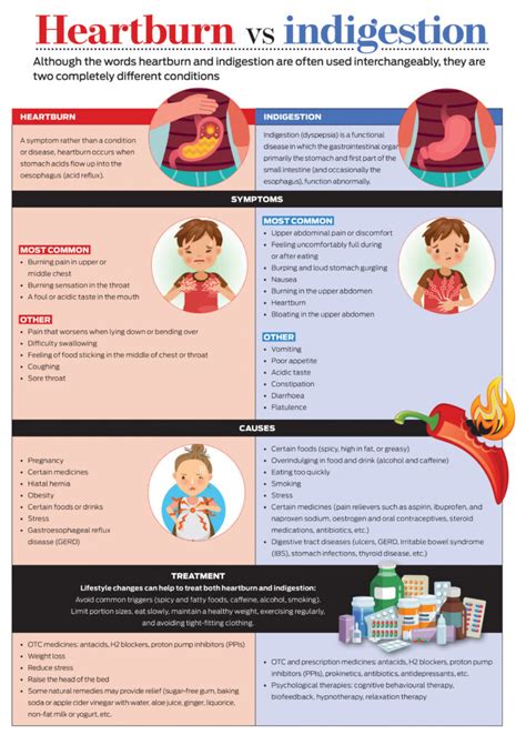 Heartburn Vs Acid Reflux Whats The Difference Ask The Nurse Expert