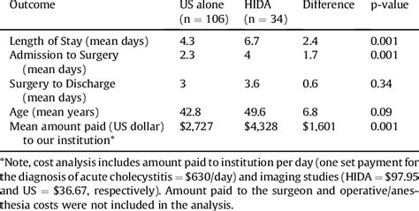 Comparison Of Patients Who Received Ultrasound Alone Versus Hida Scan