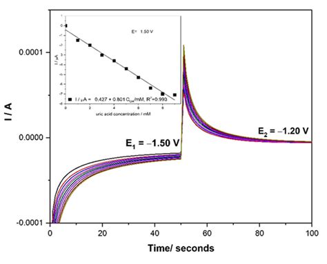 Two Detection Potential Levels Based Chronoamperometry Recorded At