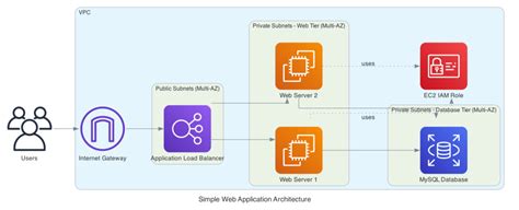 Build Aws Architecture Diagrams Using Amazon Q Cli And Mcp Artificial Intelligence