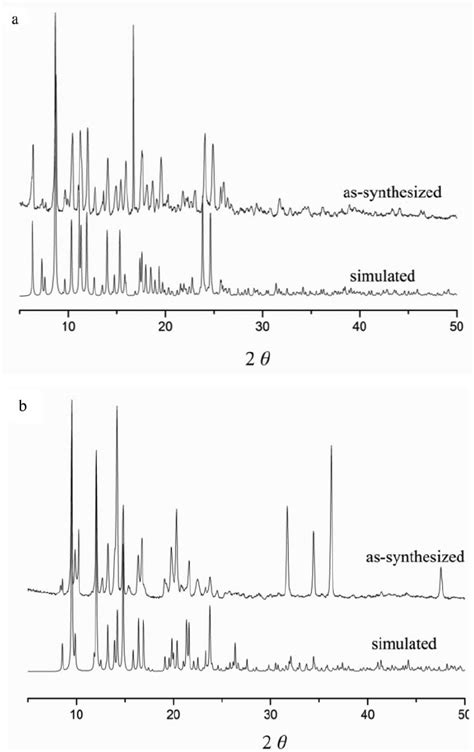 A As Synthesized And Simulated X Ray Diffraction Patterns Of