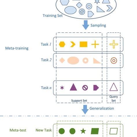 Pipeline Of Meta Learning Based Few Shot Learning Download Scientific