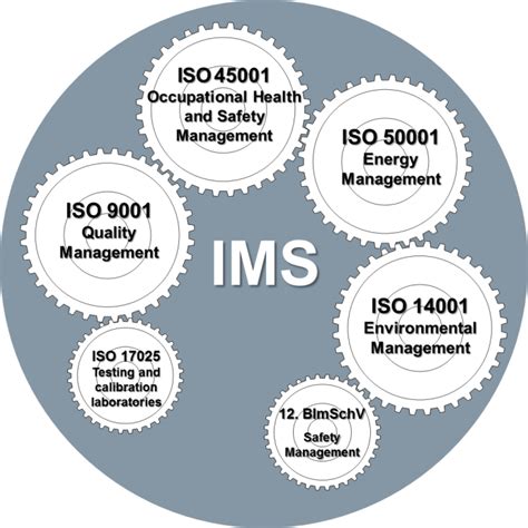 Mandatory Documents For Integrated Iso Systems Implementation