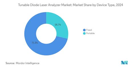 Tunable Diode Laser Analyzer Tdla Market Size Share And Industry