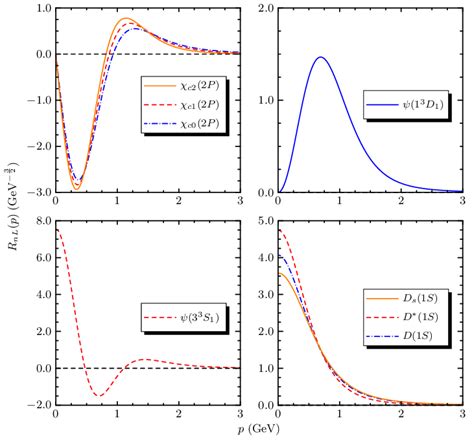 The Radial Wave Functions Of The Involved Mesons From The Gi Model
