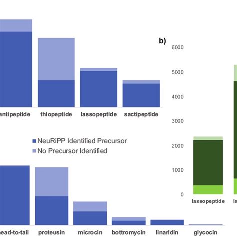 Neuripp Predictions On Ripp Bgcs In The Antismash V2 Database A