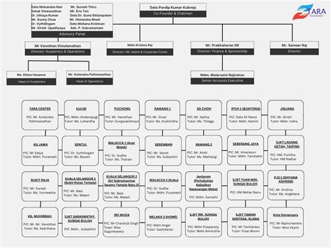 Organisation Chart Tara Foundation
