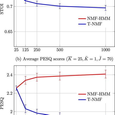 Performance Of The Nmf Hmm And T Nmf Using Different Numbers Of Clean