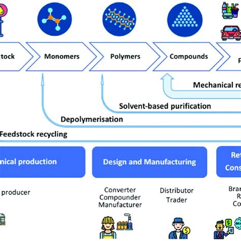 The Plastic Value Chain Showing The Actors Life Cycle Stages And Key
