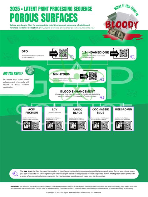 2025 Latent Print Processing Flowchart For The Sequential Processing O