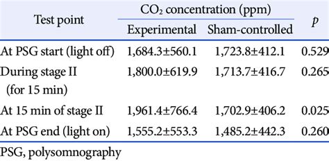 Indoor Co2 Concentration At Each Test Point In Psg Labo Ratory N 24 Download Scientific Diagram