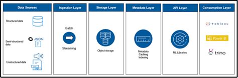Modern Data Stack Overall Framework White Paper—modern Data Stack