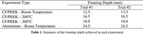 Table 1 From Investigation Into The Formability Of Carbon Fibre