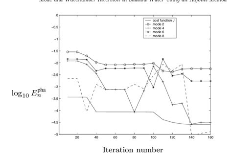 Representation In A Logarithmic Scale Of The Phase Error As Defined In