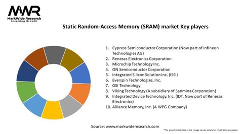 static random access memory sram market 2025 2034 size share growth