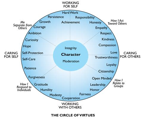 Moral Values And Virtue Virtue Ethics Ethics Notes
